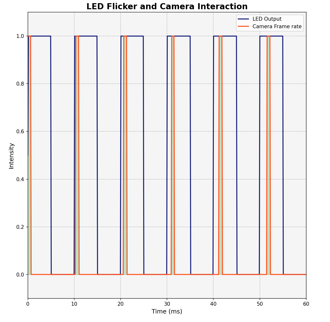 How to mitigate LED light flicker – Swing Catalyst - Help Center